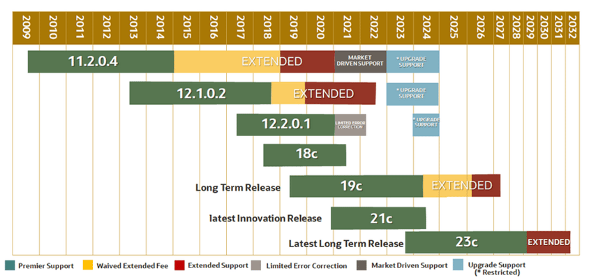 Upgrade Support for Oracle Database 12.1.0.2 and 11.2.0.4