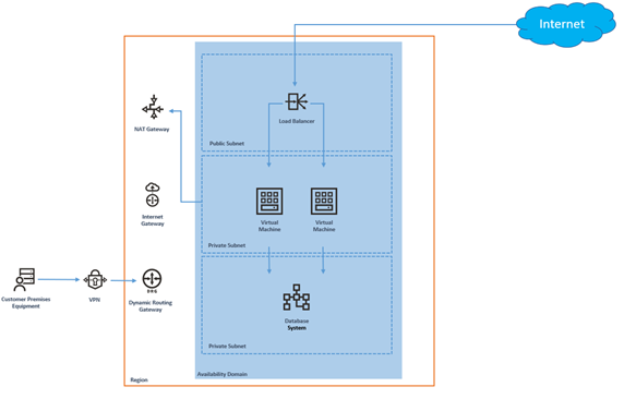 Oracle Cloud Infrastructure Network Components Overview