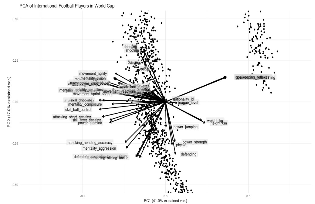 Unsupervised Machine Learning on Player Attributes from International ...