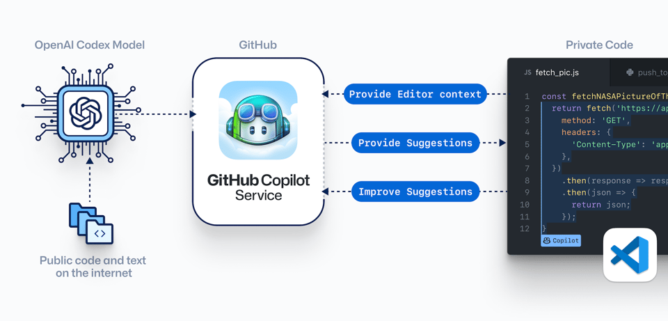 Does Github Copilot fly with PL/SQL?